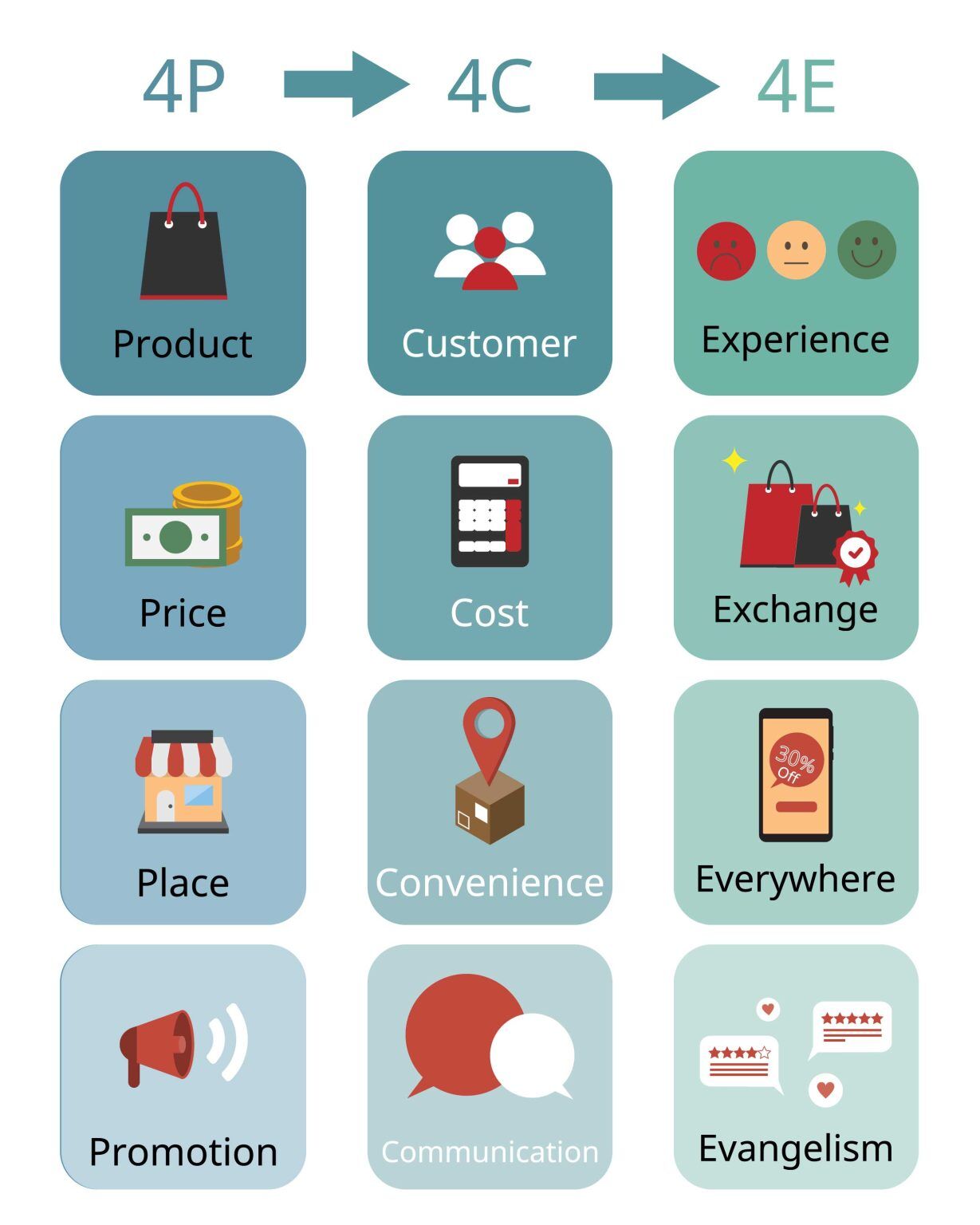 What Is 4E Marketing? How to Win Customer Loyalty in the Digital Era